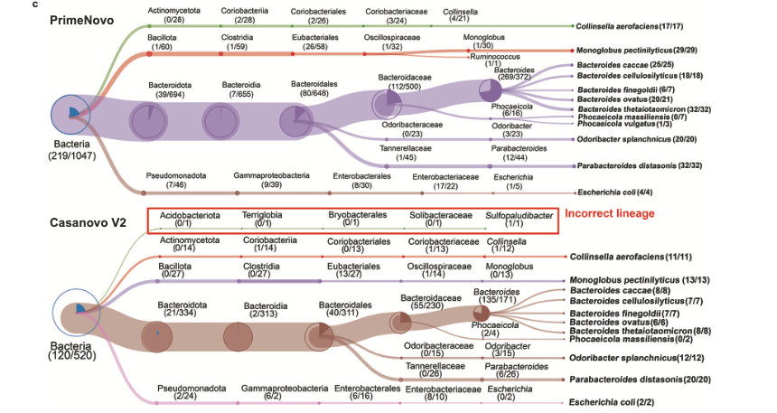 《自然》子刊发表复旦大学智能复杂体系实验室孙思琦团队最新成果π-PrimeNovo: 重新定义蛋白质测序的革命性工具